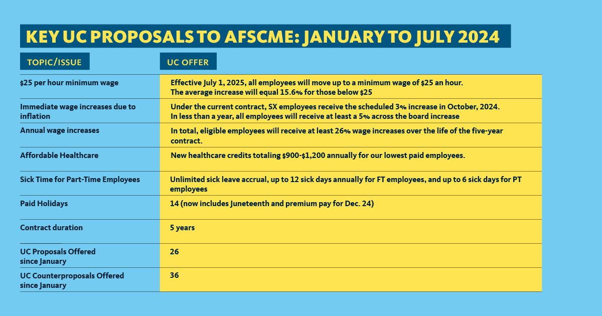 Status of UC-AFSCME negotiations: July 2024 | UCnet